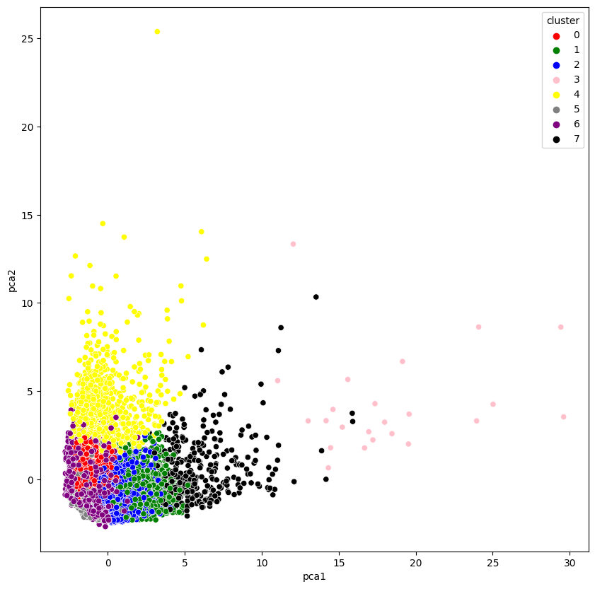 GitHub - math3usvalenca/market-segmentation: Um dos pontos cruciais de ...