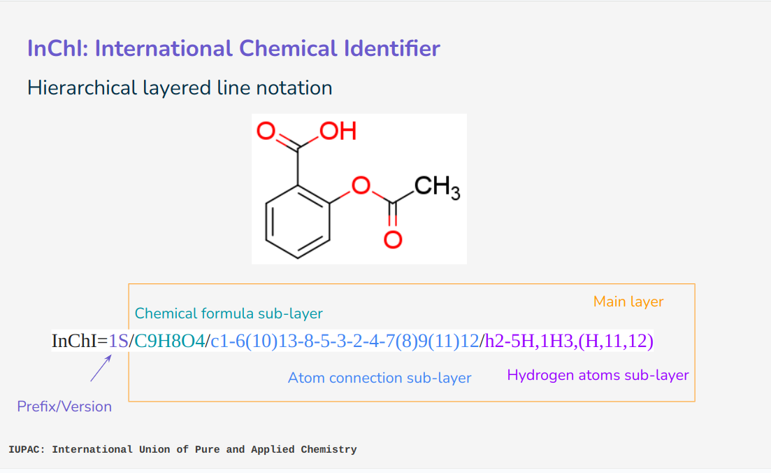 Cheminformatics: an in-depth guide for beginners