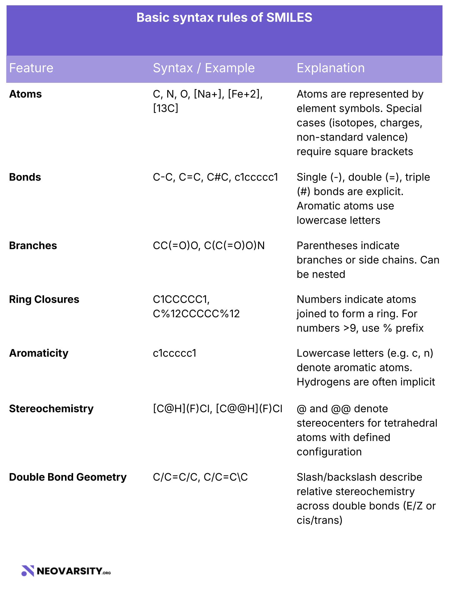 How Machine Learning Models Learn Chemistry from SMILES