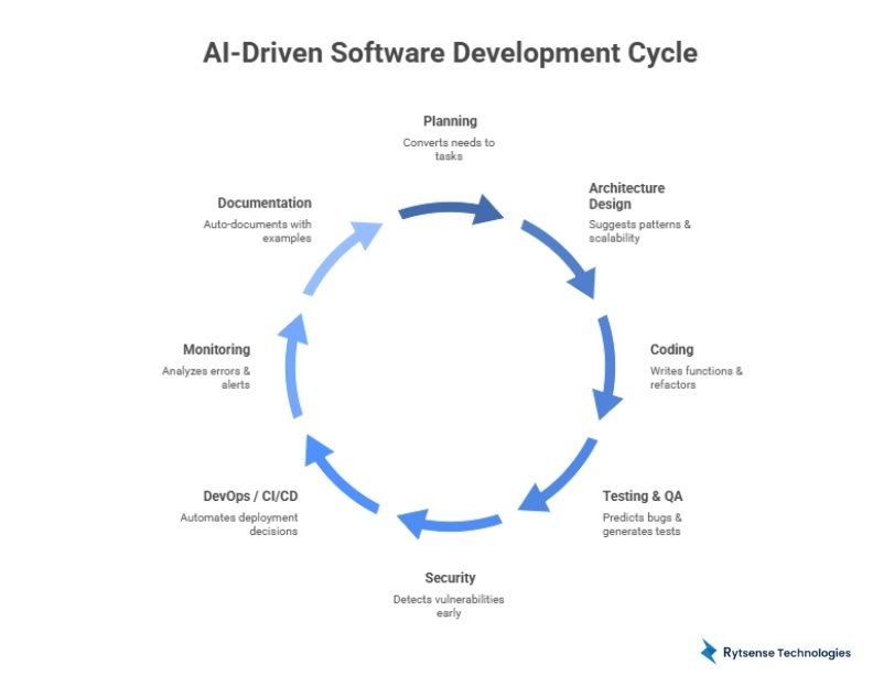 Best AI for Software Development in 2025 | Complete Guide