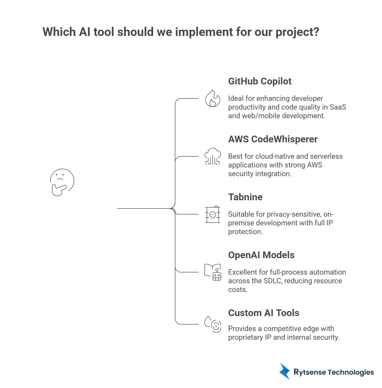Best AI for Software Development in 2025 | Complete Guide