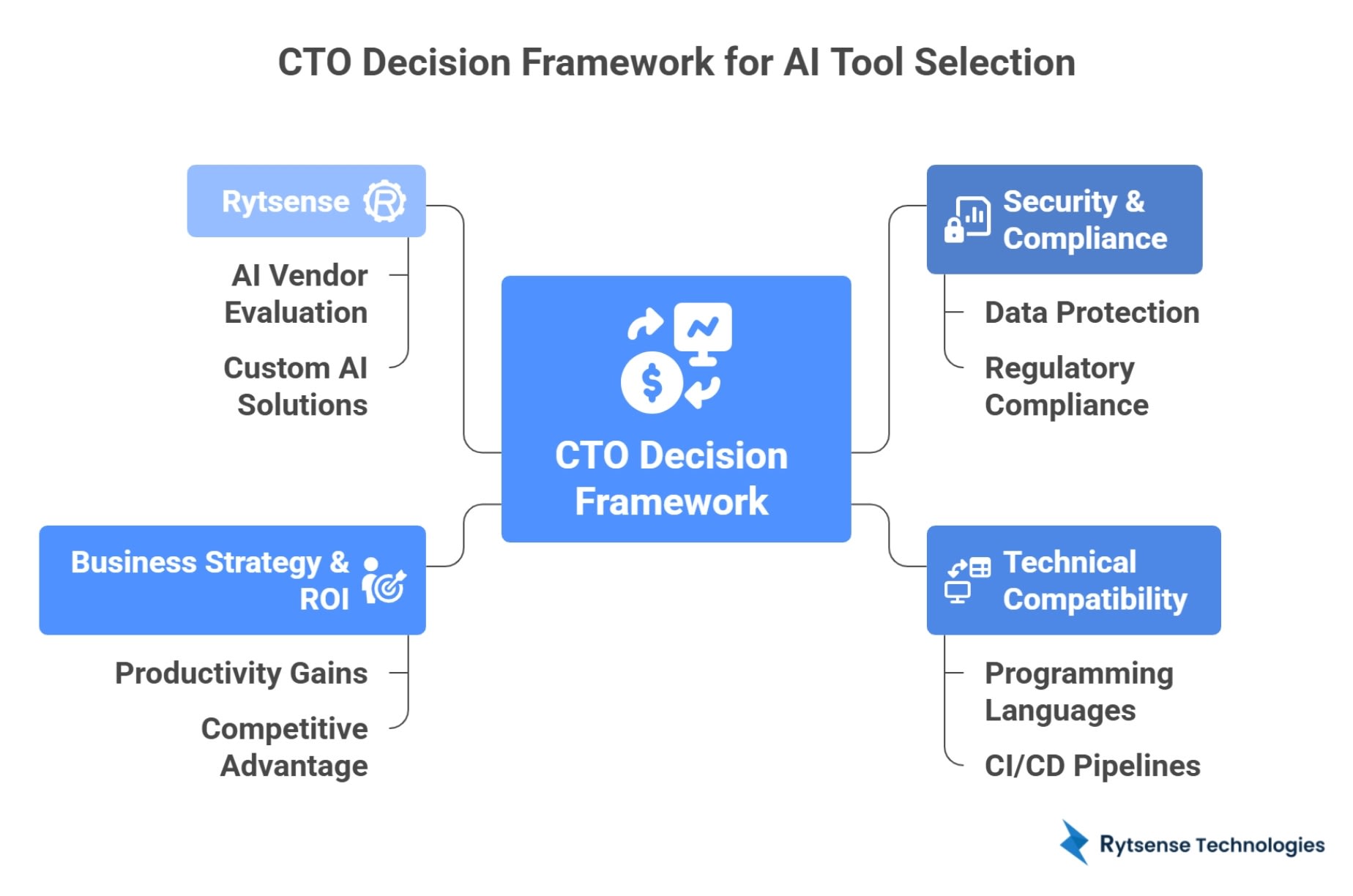 Best AI for Software Development in 2025 | Complete Guide