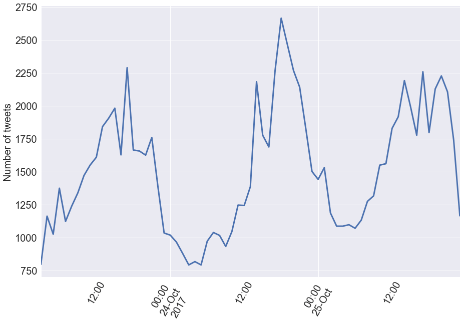 How #MeToo Spread on Twitter | DataCamp