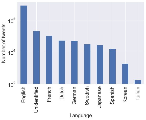 How #MeToo Spread on Twitter | DataCamp