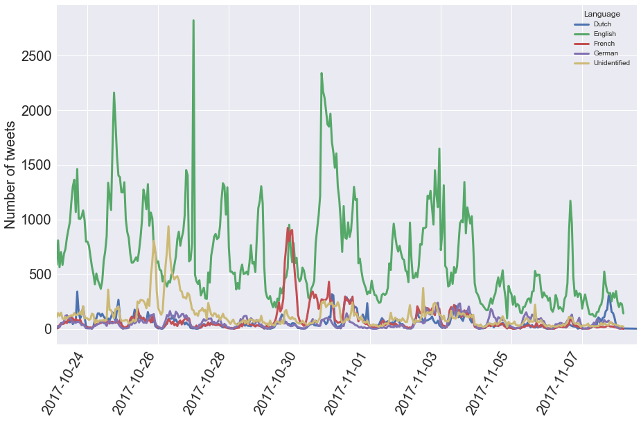 How #MeToo Spread on Twitter | DataCamp