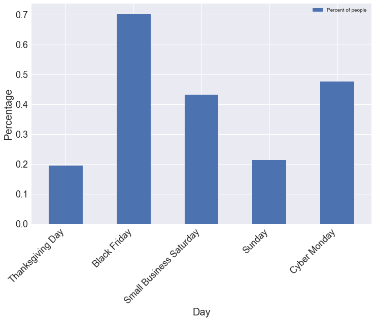 American's Holiday Spending in 11 Graphs - DataCamp