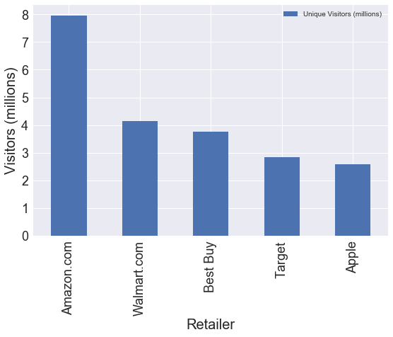 American's Holiday Spending in 11 Graphs - DataCamp
