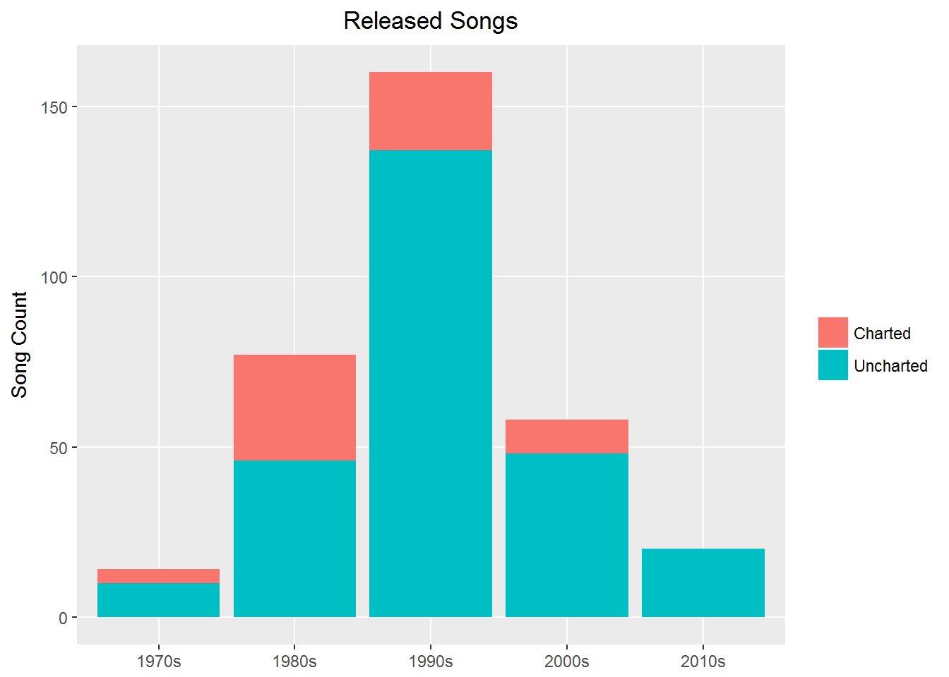 R NLP & Machine Learning: Lyric Analysis | DataCamp