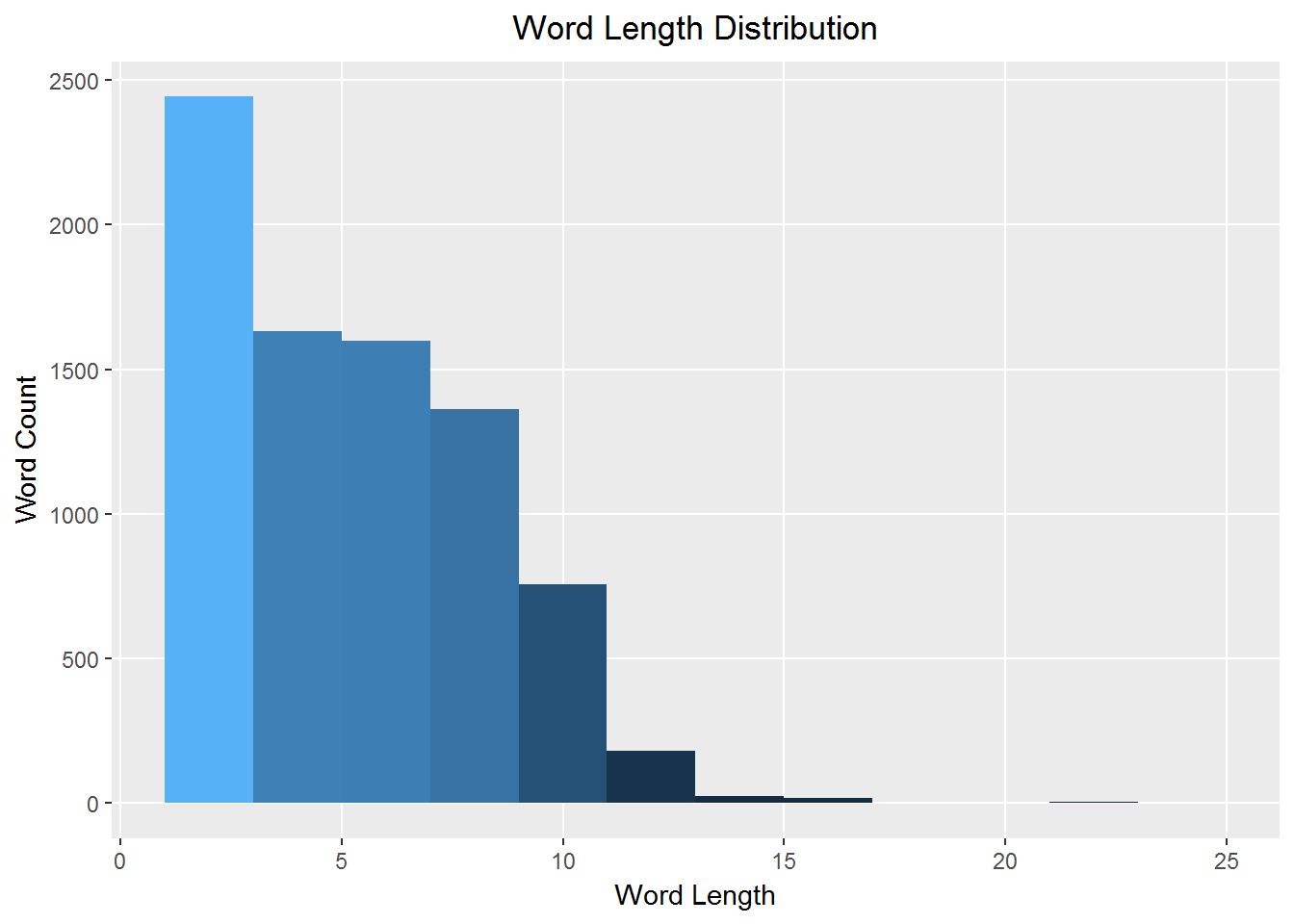 R NLP & Machine Learning: Lyric Analysis | DataCamp