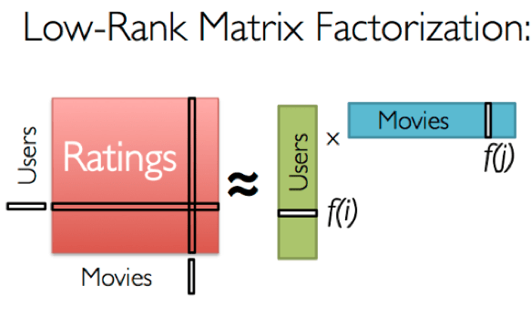Similar Names with Matrix Factorization - DataCamp