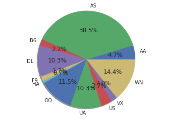 Handling Categorical Data in Python Tutorial | DataCamp