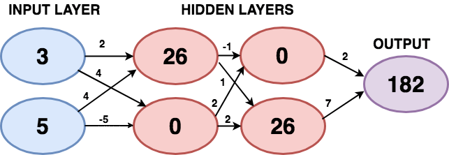 Introduction to Deep Learning in Python - DataCamp
