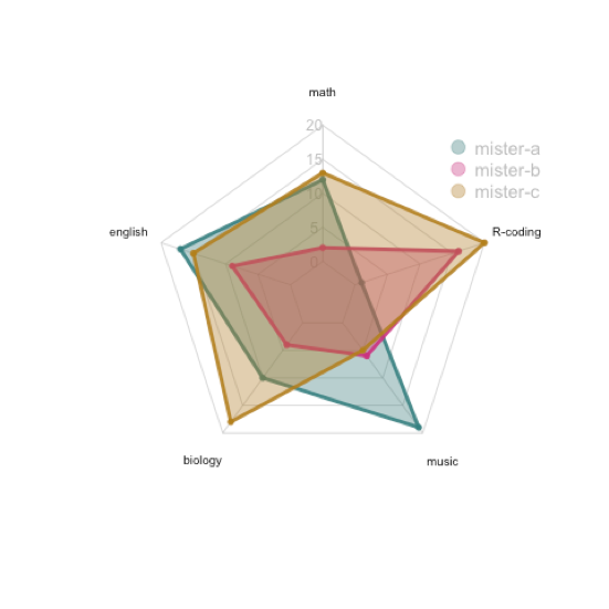 Top 5 Graphs from The R Graph Gallery | DataCamp