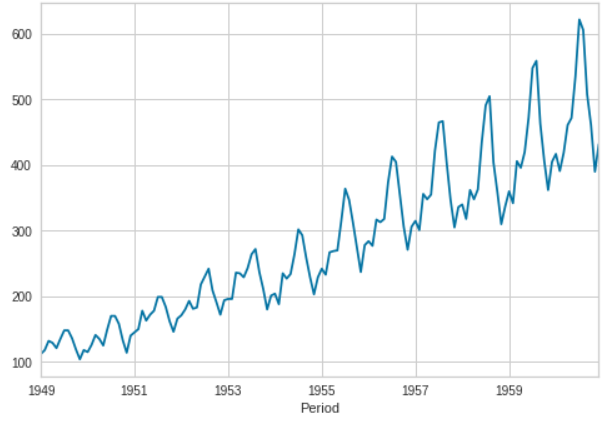 Time series Forecasting tutorial | DataCamp