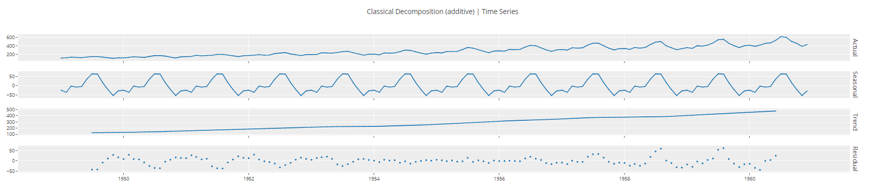 Time series Forecasting tutorial | DataCamp