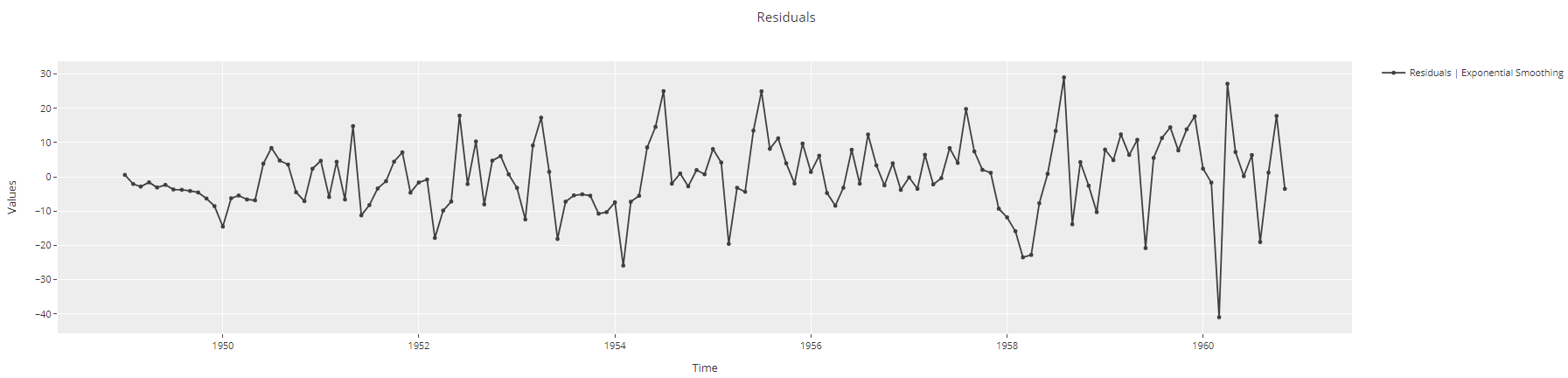 Time series Forecasting tutorial | DataCamp