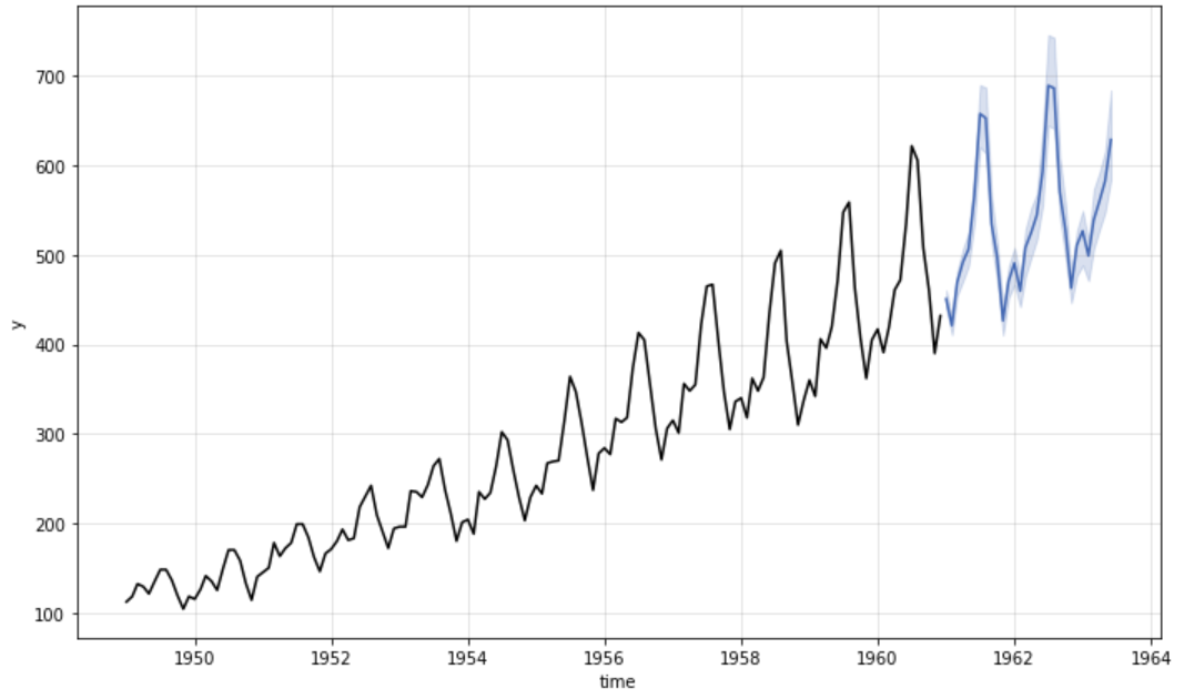 Time series Forecasting tutorial | DataCamp