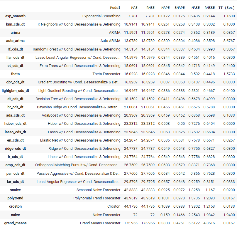 Time series Forecasting tutorial | DataCamp