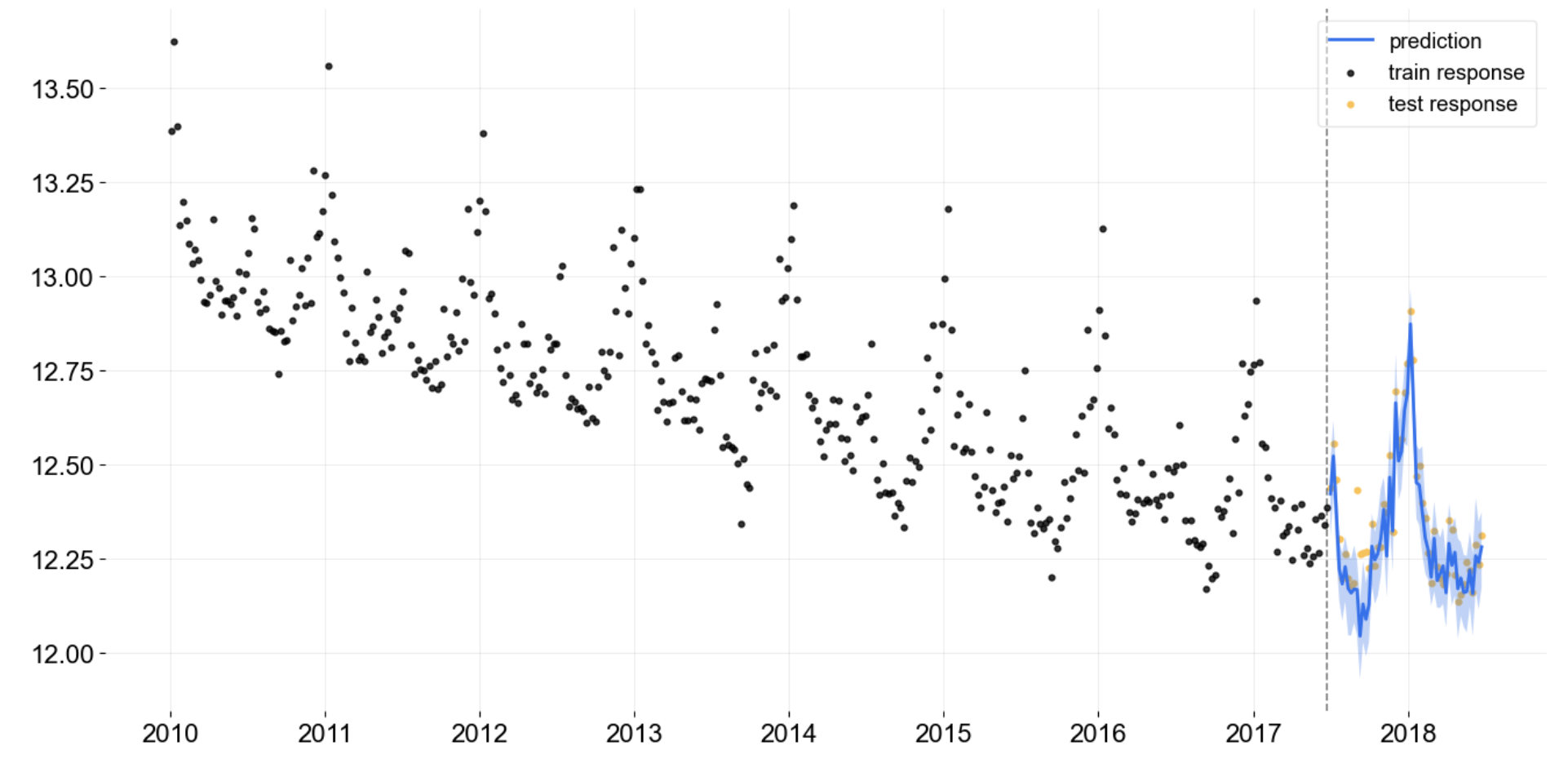 Time series Forecasting tutorial | DataCamp