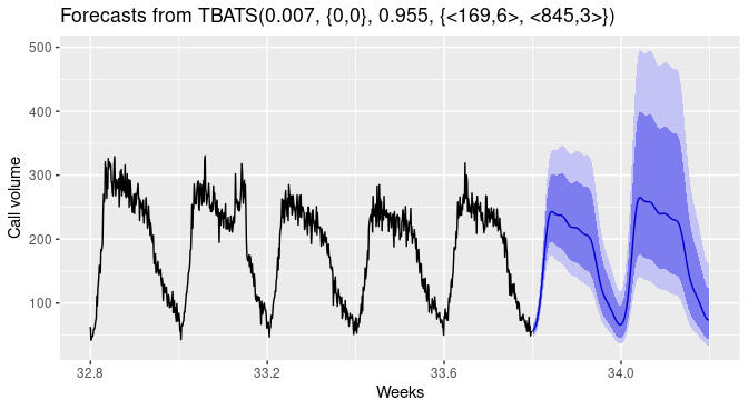 Time series Forecasting tutorial | DataCamp