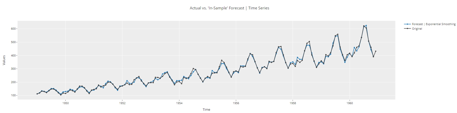 Time series Forecasting tutorial | DataCamp