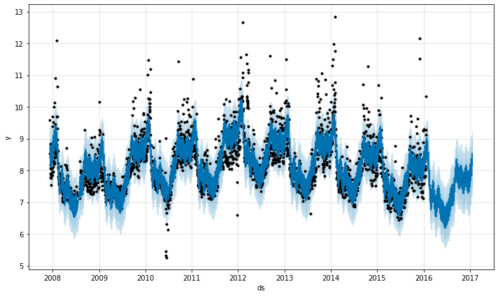 Time series Forecasting tutorial | DataCamp