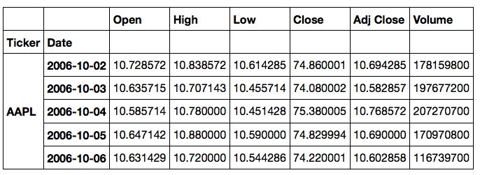 Python for Finance Tutorial: Algorithmic Trading | DataCamp