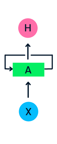 Recurrent Neural Network Tutorial (RNN) | DataCamp Recurrent Neural Network Tutorial (RNN) | DataCamp