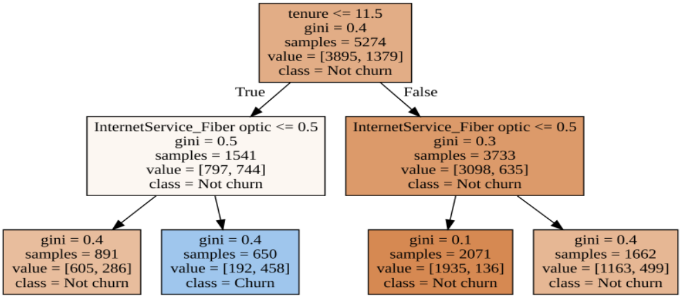 Data Science in Marketing: Customer Churn Rate Prediction | DataCamp
