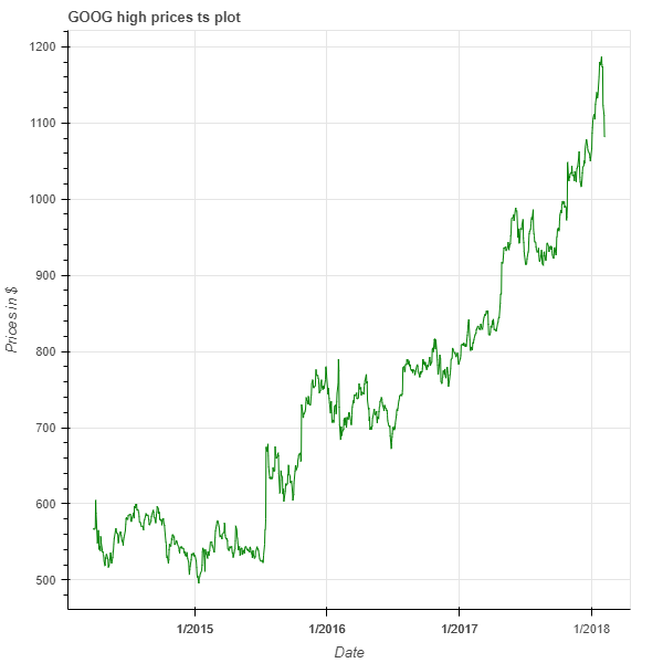 Data Visualization With Bokeh Tutorial Plotting Data Structures Datacamp