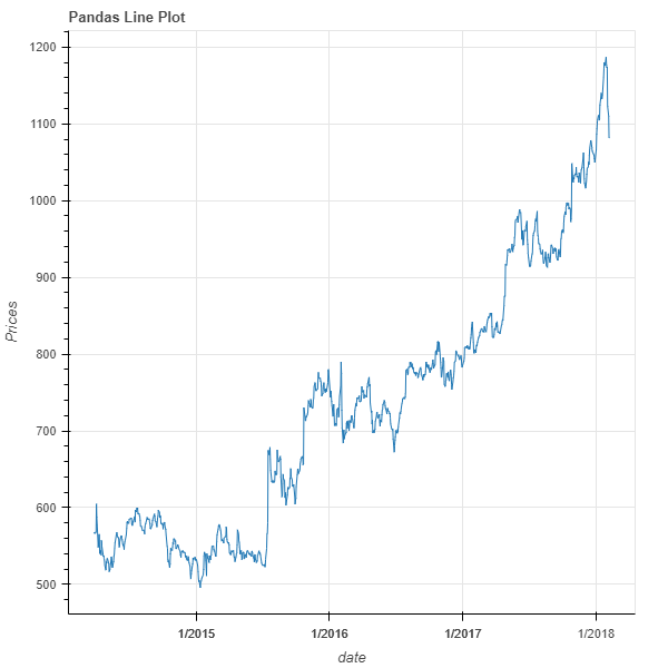 Data Visualization With Bokeh Tutorial Plotting Data Structures Datacamp 8697