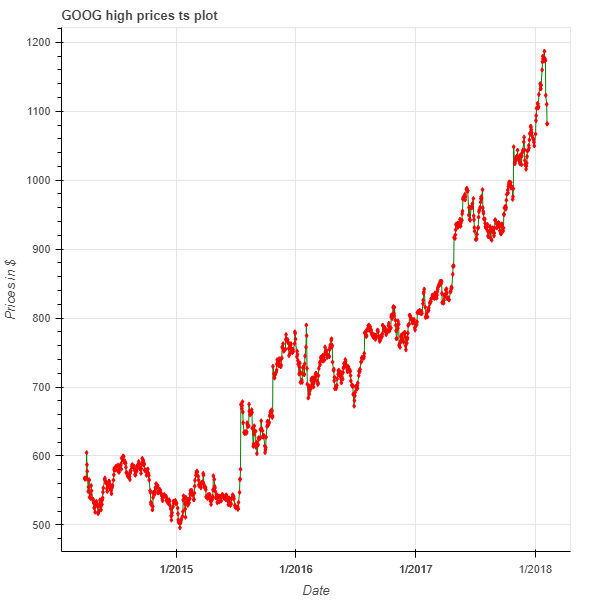 Data Visualization With Bokeh Tutorial Plotting Data Structures Datacamp
