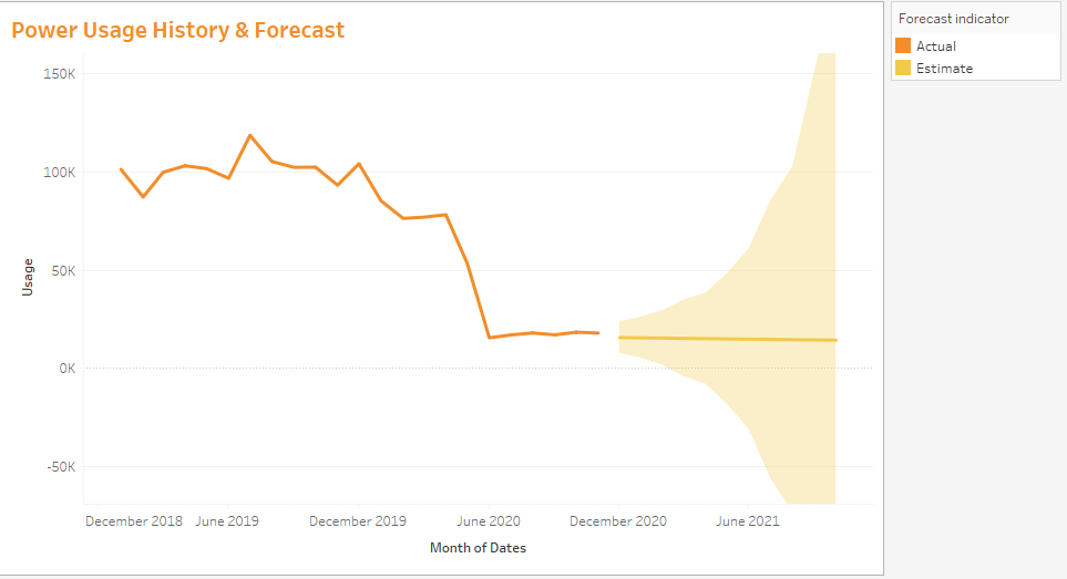 How to Create a Dashboard in Tableau | DataCamp