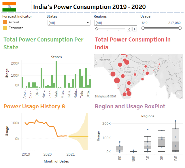 How to Create a Dashboard in Tableau | DataCamp
