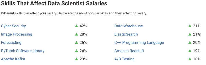 Data Science Salaries in 2022 | DataCamp