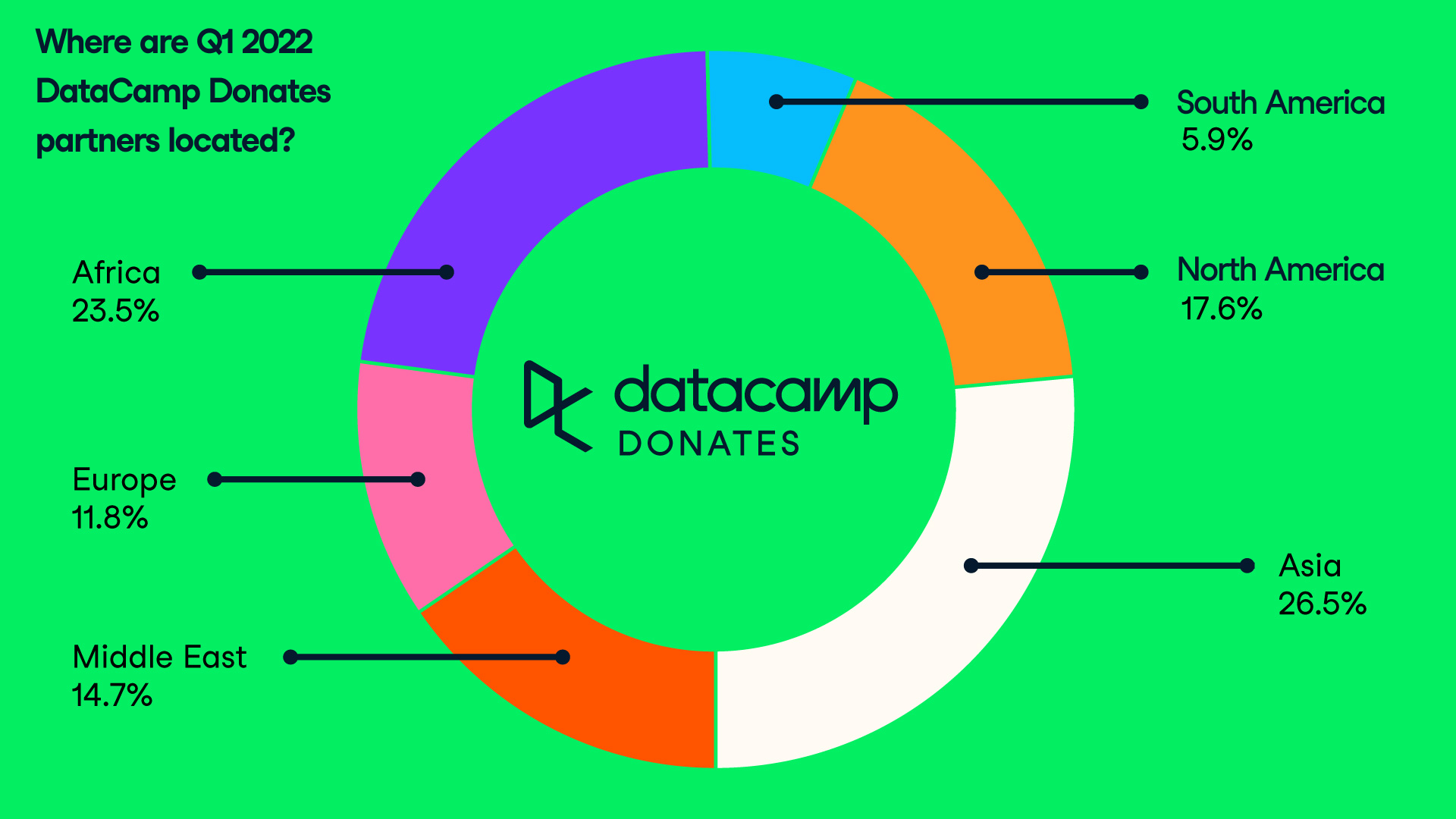 DataCamp Donates Digest Q1 2022 | DataCamp