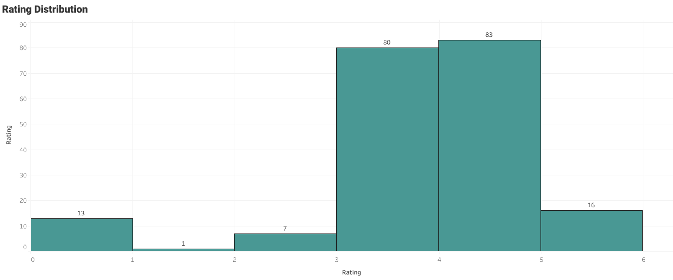 Visualizing Data With Python And Tableau Tutorial Datacamp