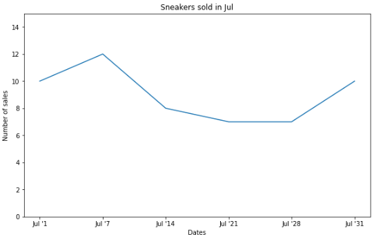 What is Data Visualization? A Guide for Data Scientists | DataCamp