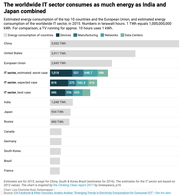 12 of the Best Data Visualizations Tools | DataCamp
