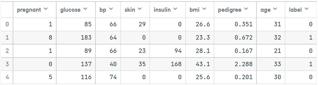 Python Logistic Regression Tutorial with Sklearn & Scikit | DataCamp Python Logistic Regression Tutorial with Sklearn & Scikit | DataCamp