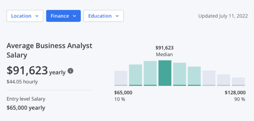 A Complete Guide to Business Analyst Salaries in 2022 | DataCamp