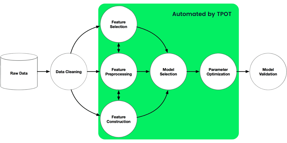 Machine Learning Projects for All Levels | DataCamp