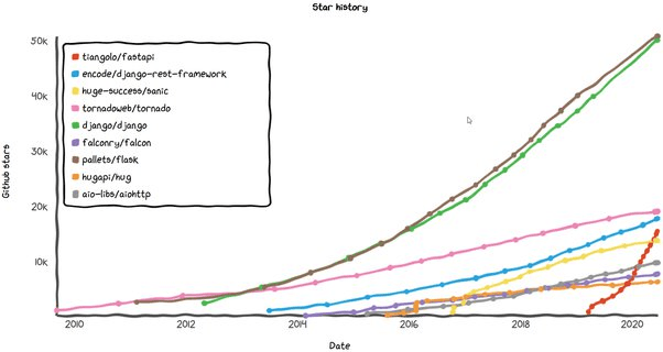 Fastapi Tutorial An Introduction To Using Fastapi Datacamp