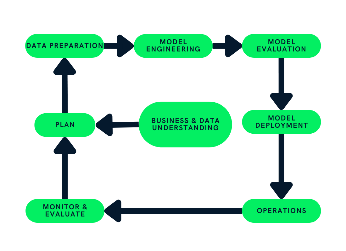 The Machine Learning Life Cycle Explained | DataCamp The Machine Learning Life Cycle Explained | DataCamp