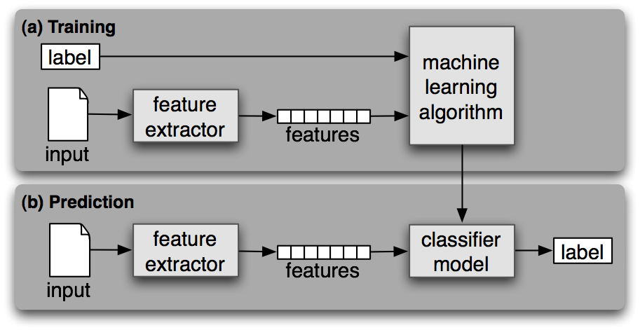 Understanding Text Classification in Python | DataCamp Understanding Text Classification in Python | DataCamp