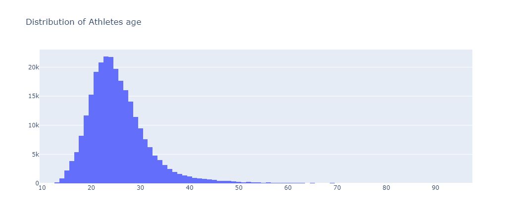 How to Create a Histogram with Plotly | DataCamp