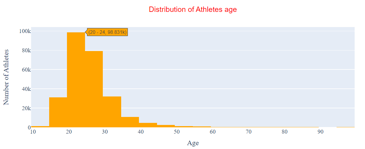 How to Create a Histogram with Plotly | DataCamp