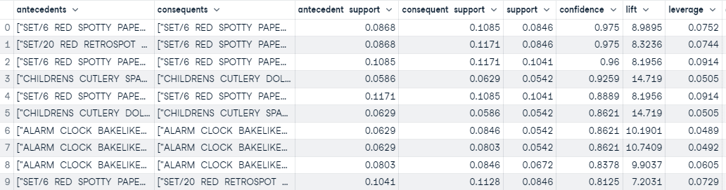Association Rule Mining In Python Tutorial Datacamp