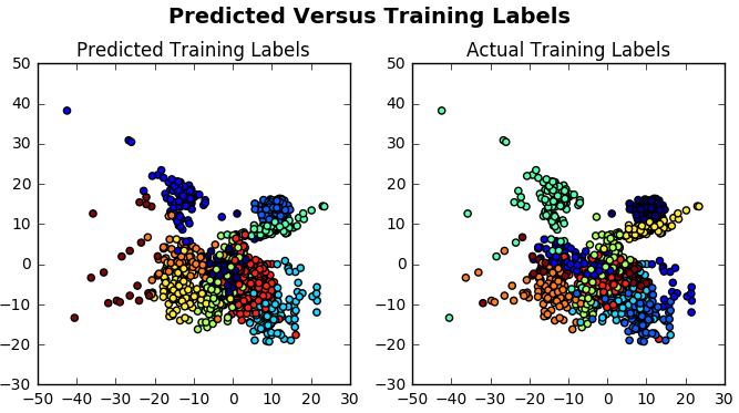 Python Machine Learning: Scikit-Learn Tutorial | DataCamp