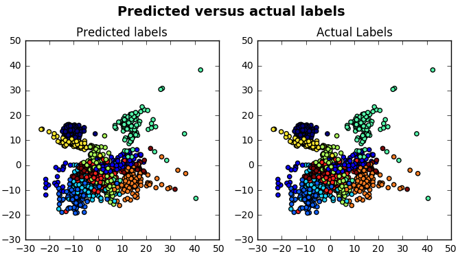 Python Machine Learning: Scikit-Learn Tutorial | DataCamp